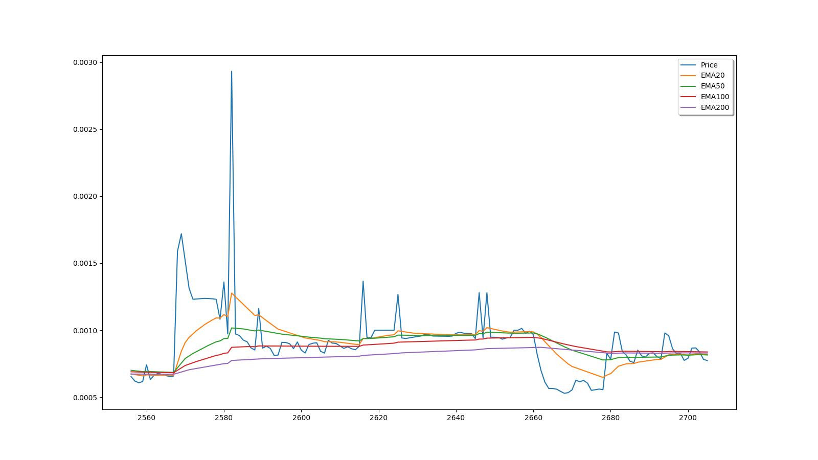 Fire Lotto Exponential Moving Averages