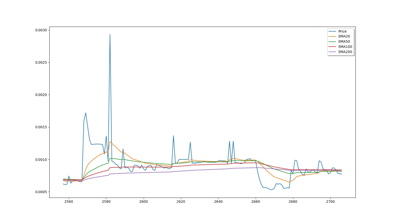 Fire Lotto Exponential Moving Averages