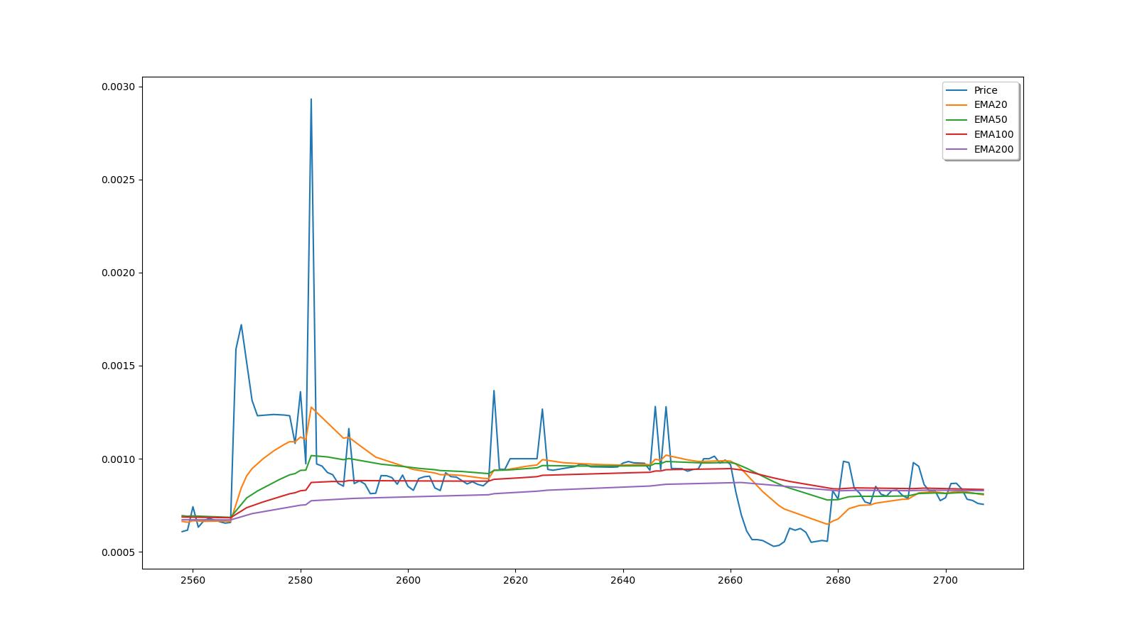 Fire Lotto Exponential Moving Averages