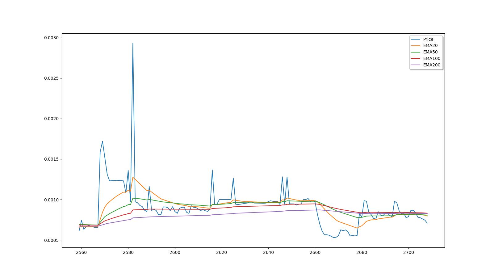 Fire Lotto Exponential Moving Averages