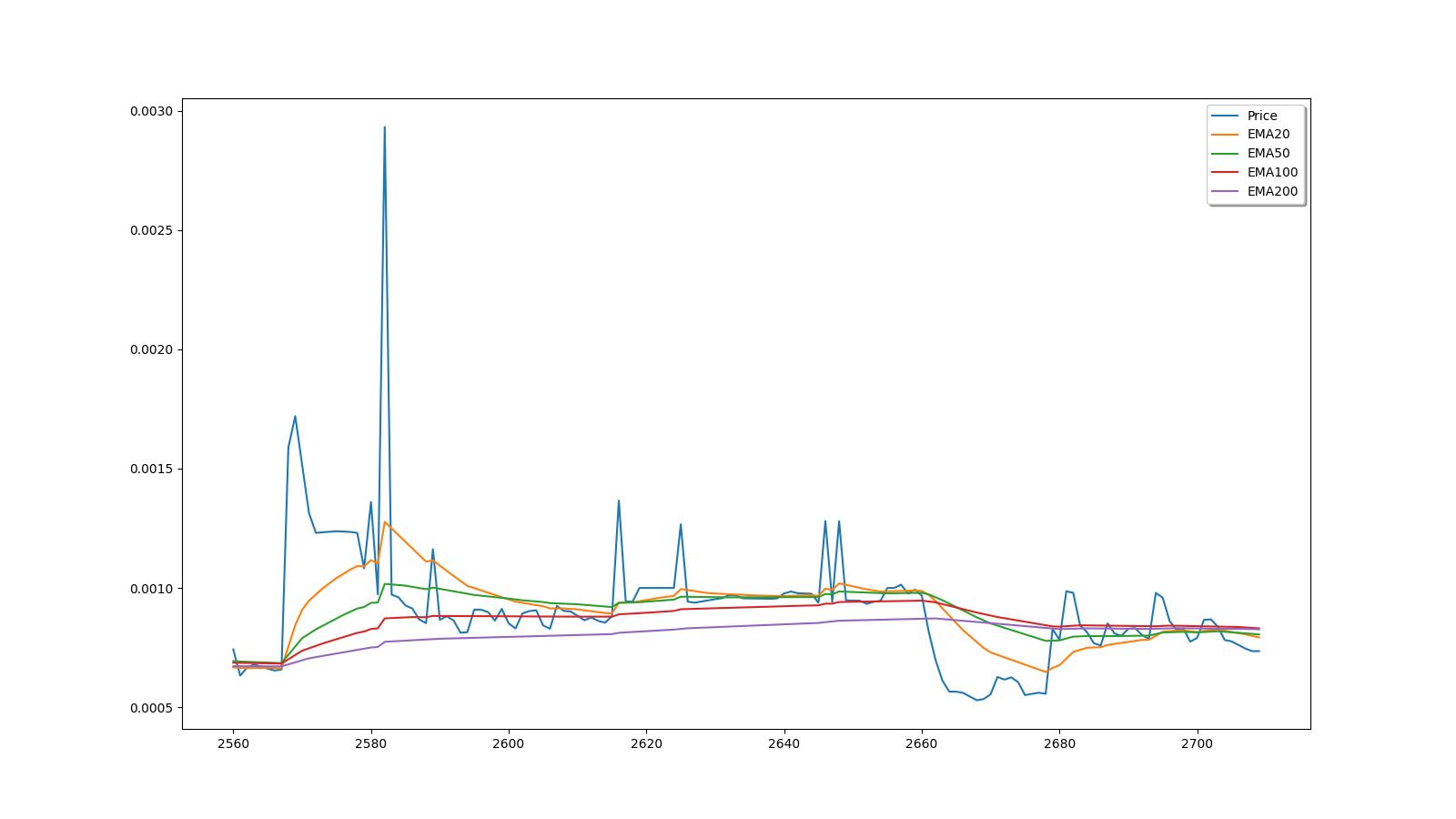 Fire Lotto Exponential Moving Averages