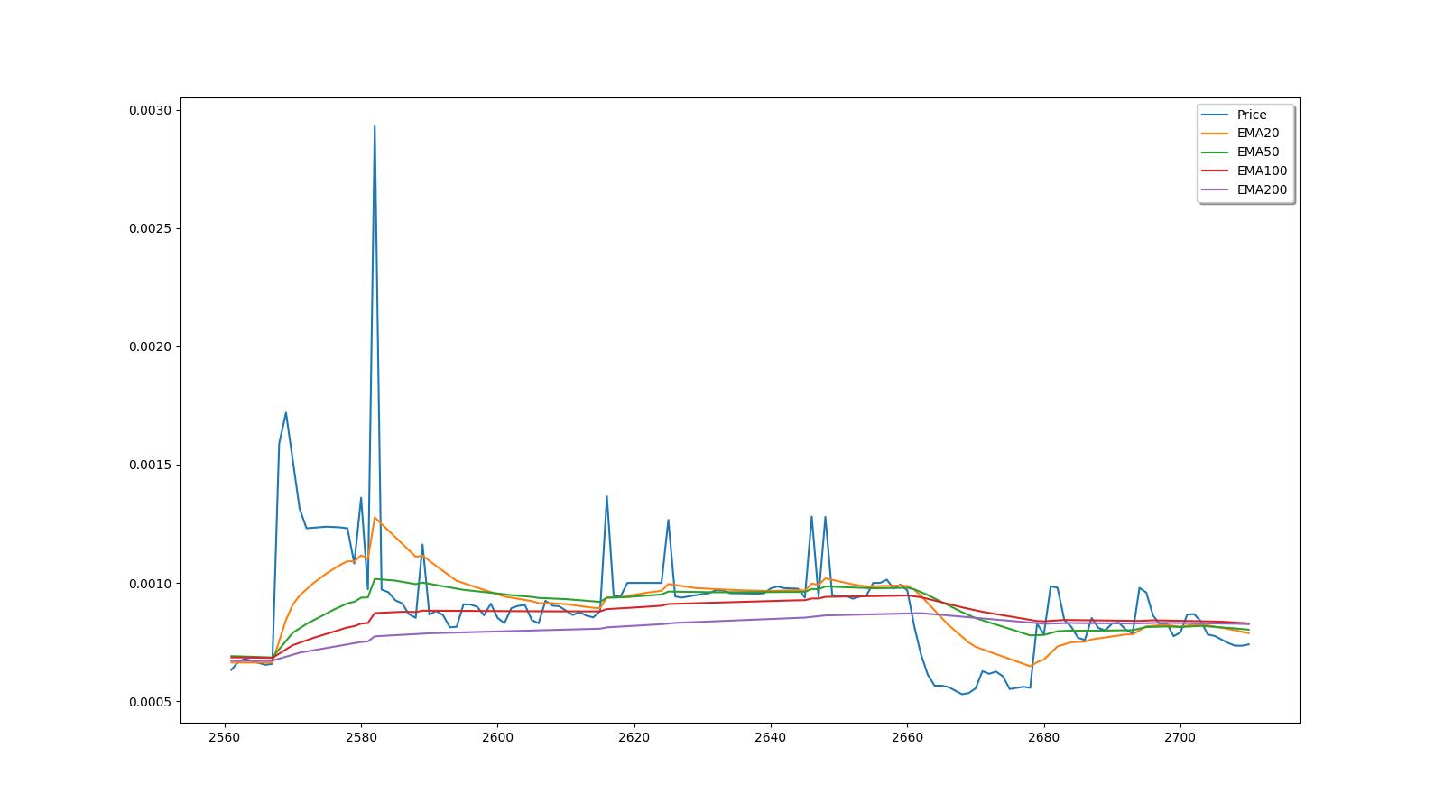 Fire Lotto Exponential Moving Averages