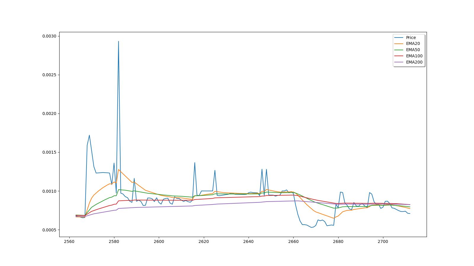 Fire Lotto Exponential Moving Averages