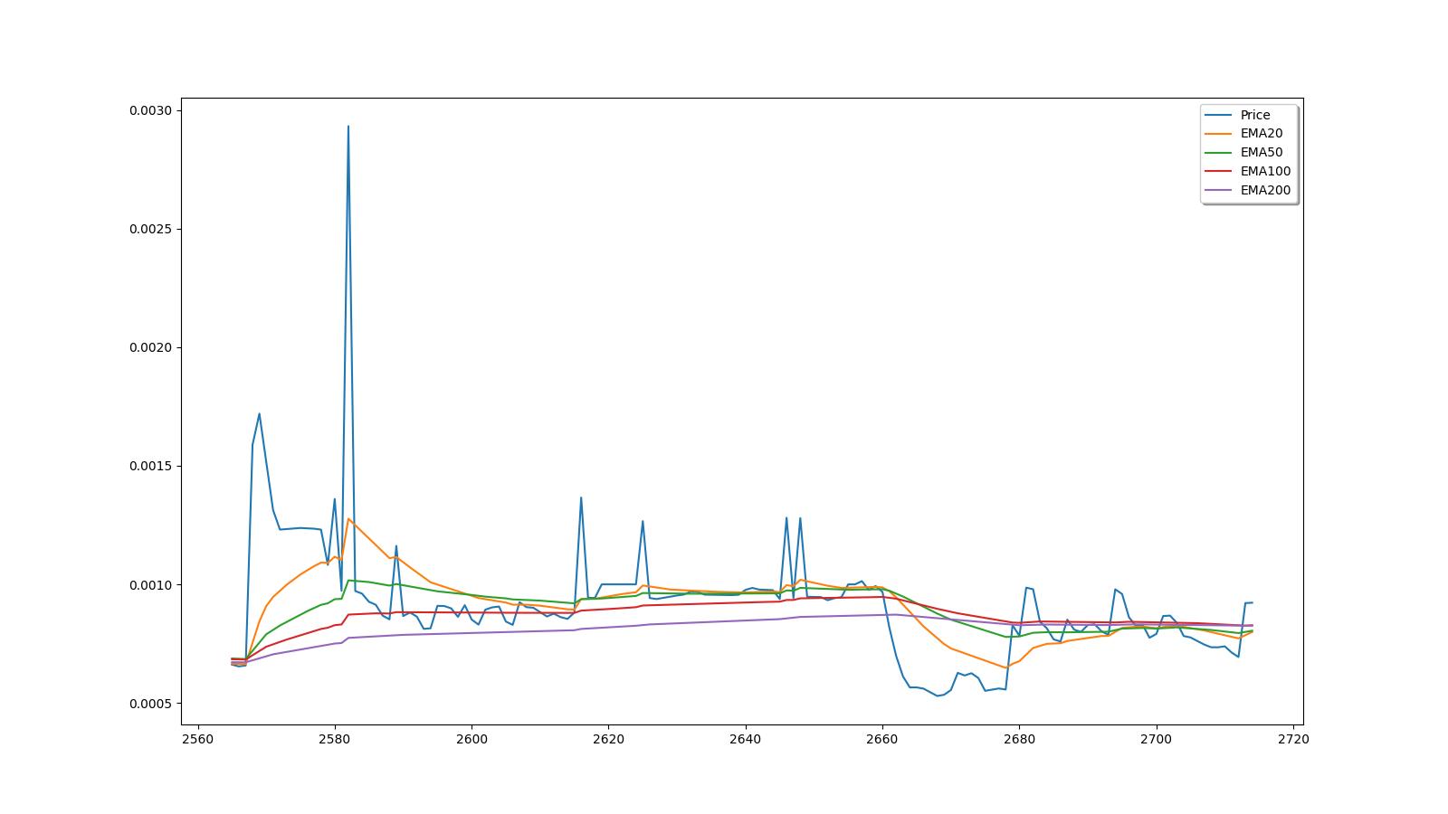 Fire Lotto Exponential Moving Averages