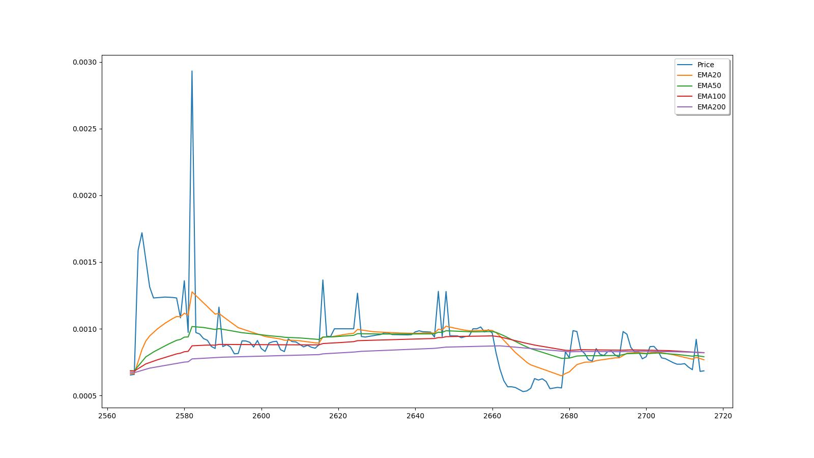 Fire Lotto Exponential Moving Averages