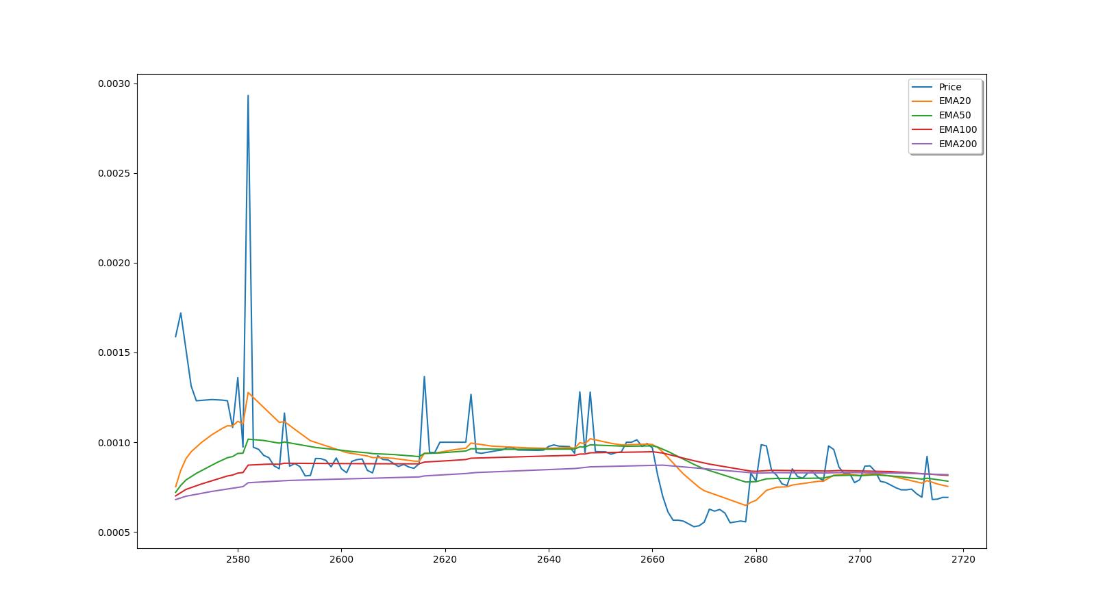Fire Lotto Exponential Moving Averages