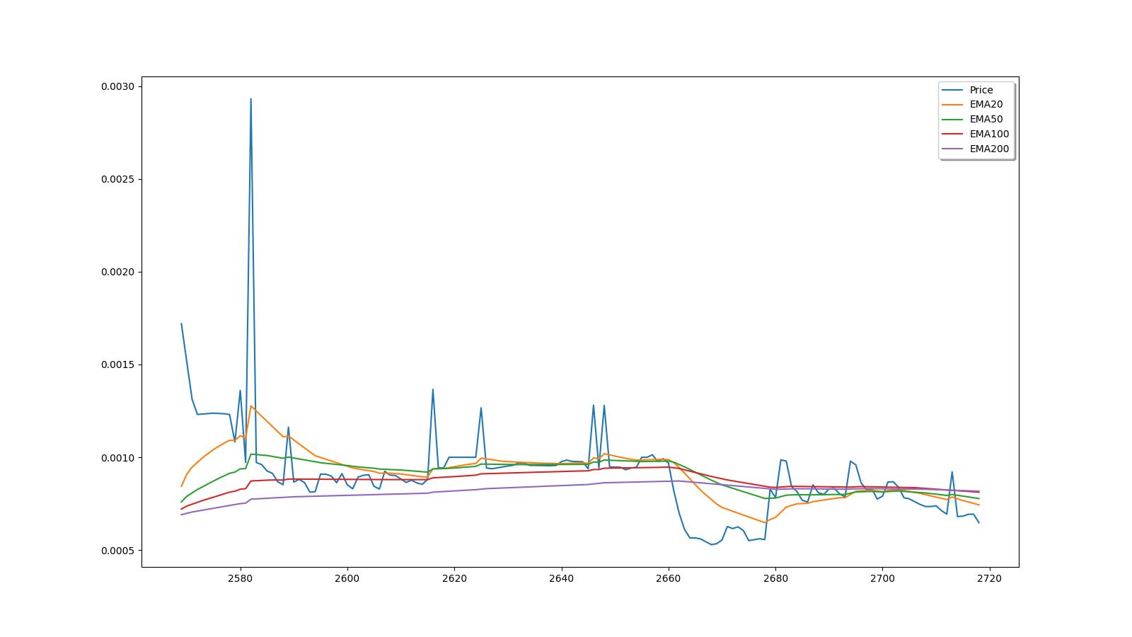 Fire Lotto Exponential Moving Averages