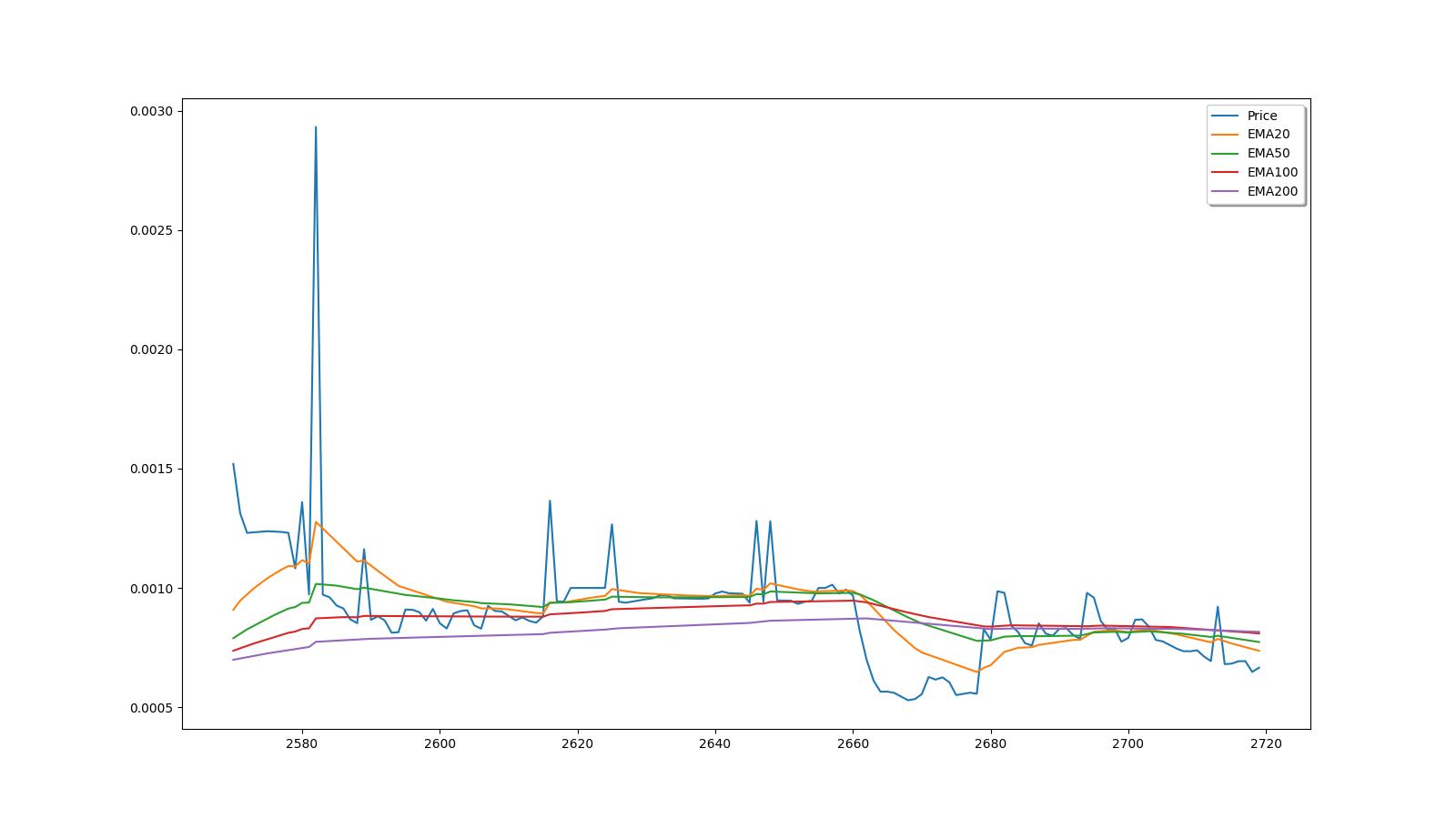 Fire Lotto Exponential Moving Averages