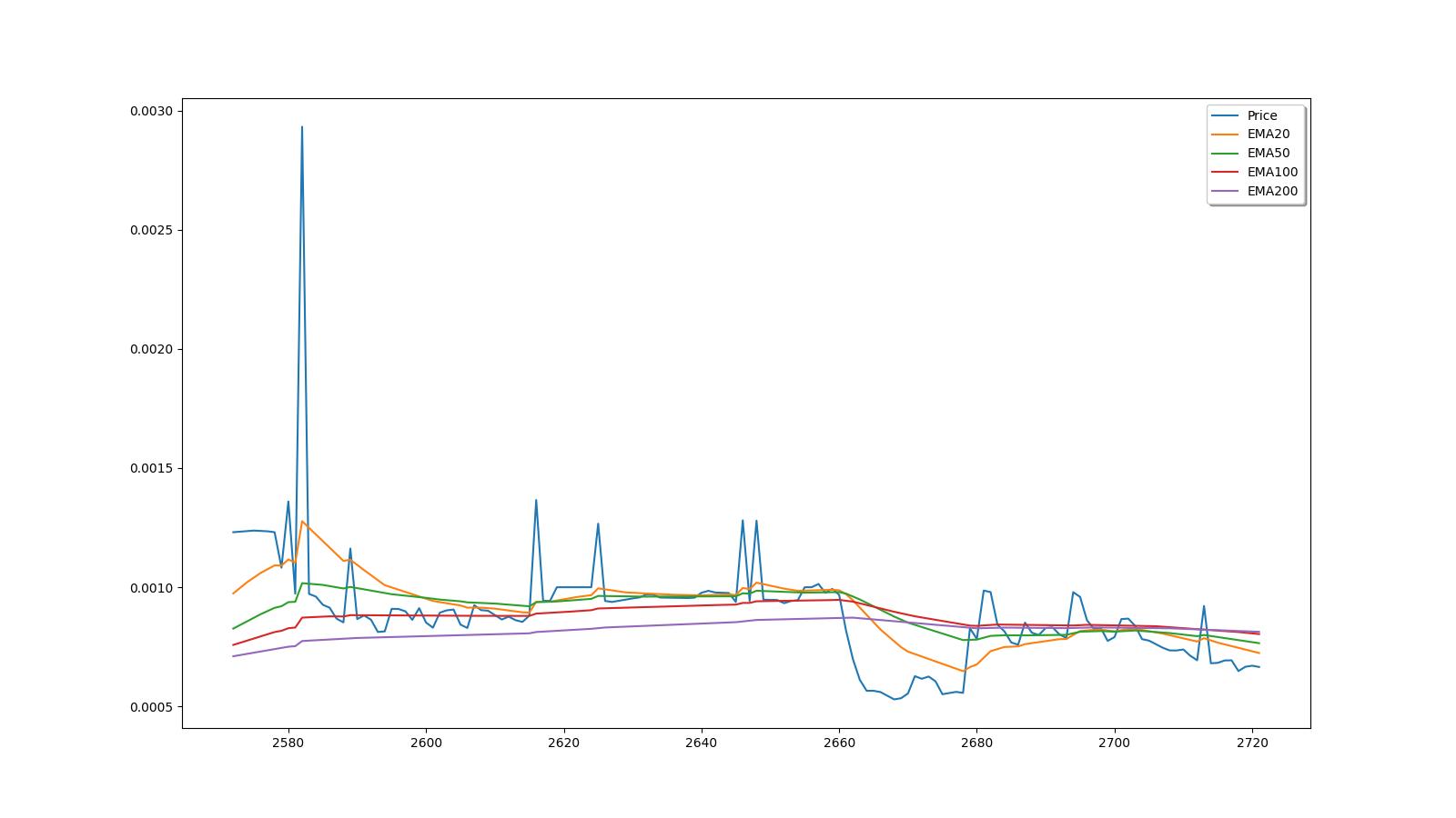 Fire Lotto Exponential Moving Averages