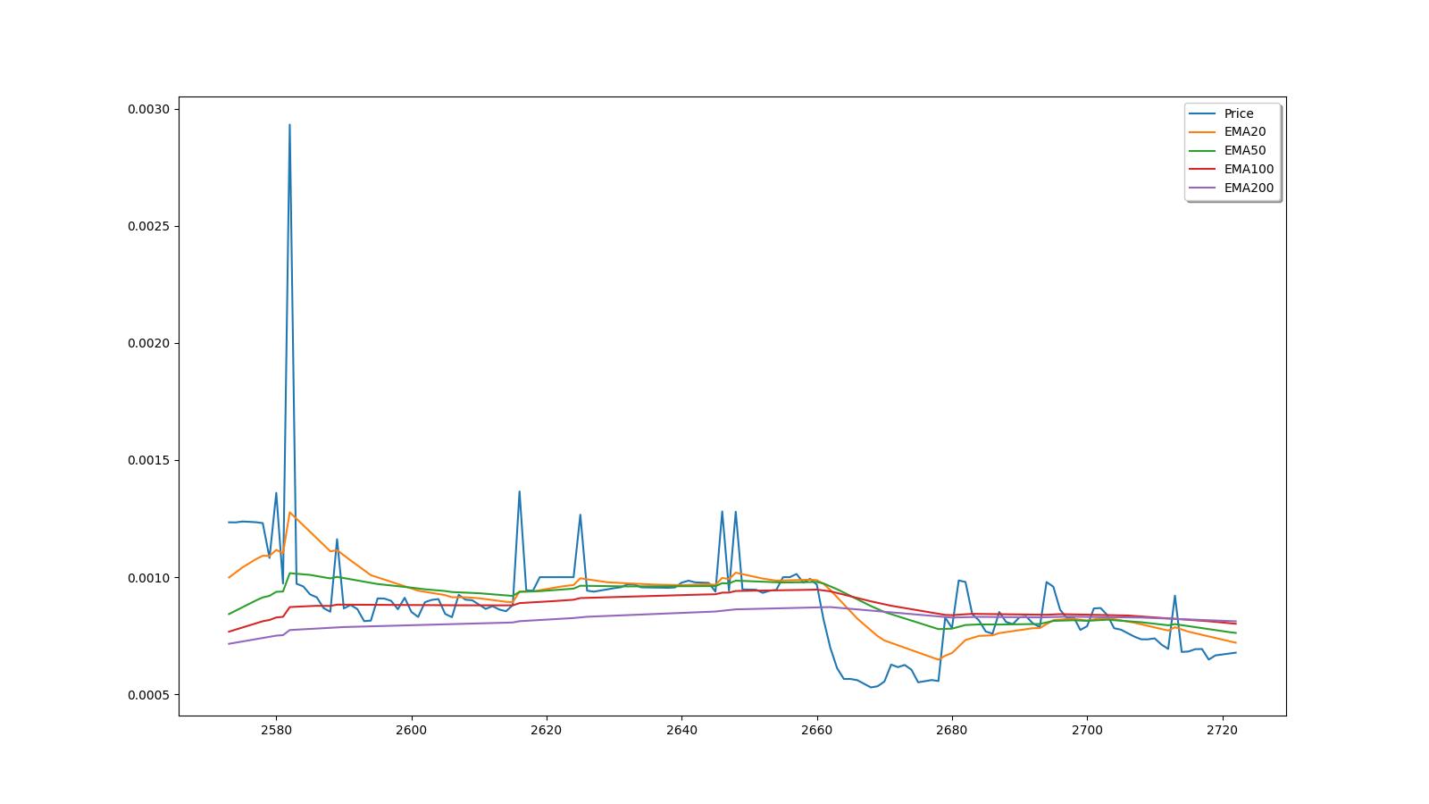 Fire Lotto Exponential Moving Averages