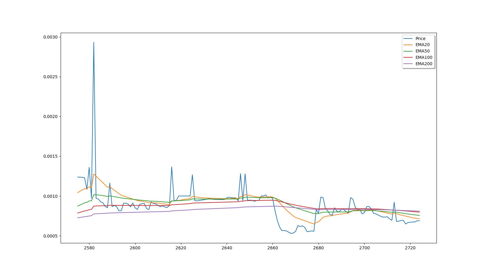 Fire Lotto Exponential Moving Averages