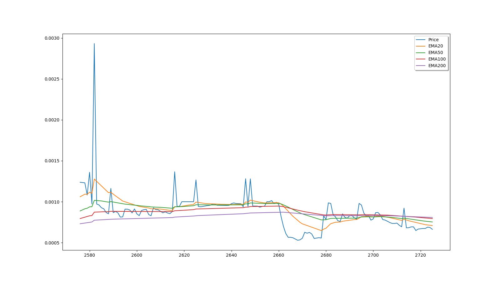 Fire Lotto Exponential Moving Averages