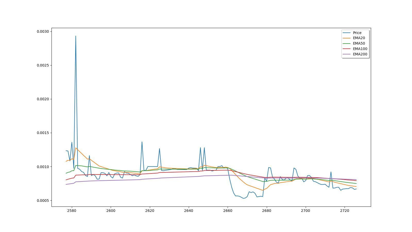 Fire Lotto Exponential Moving Averages