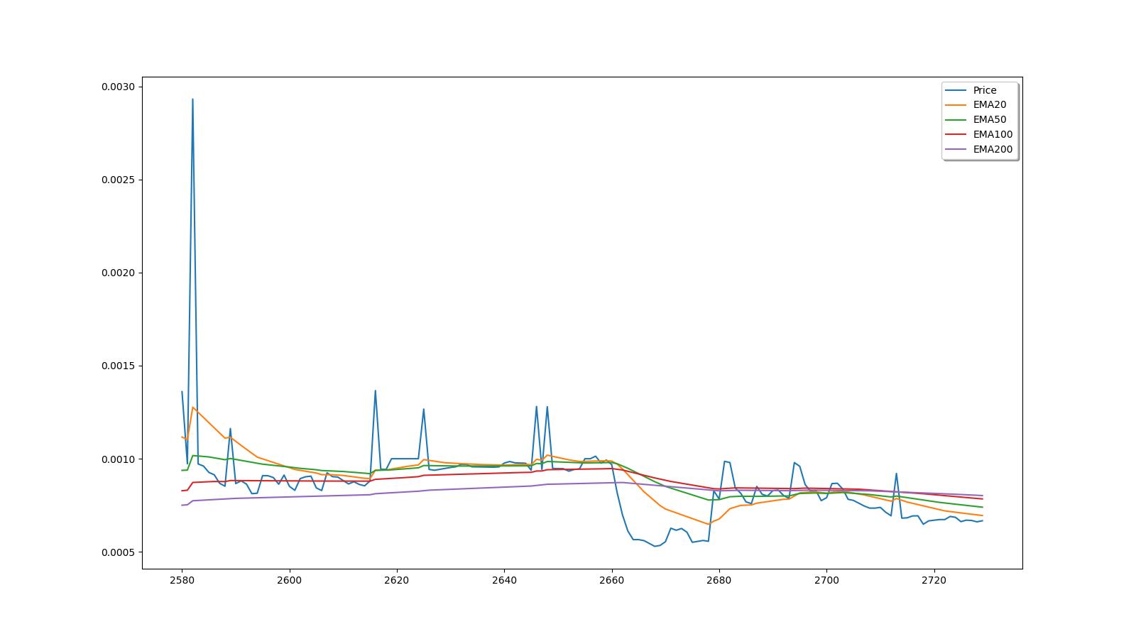 Fire Lotto Exponential Moving Averages