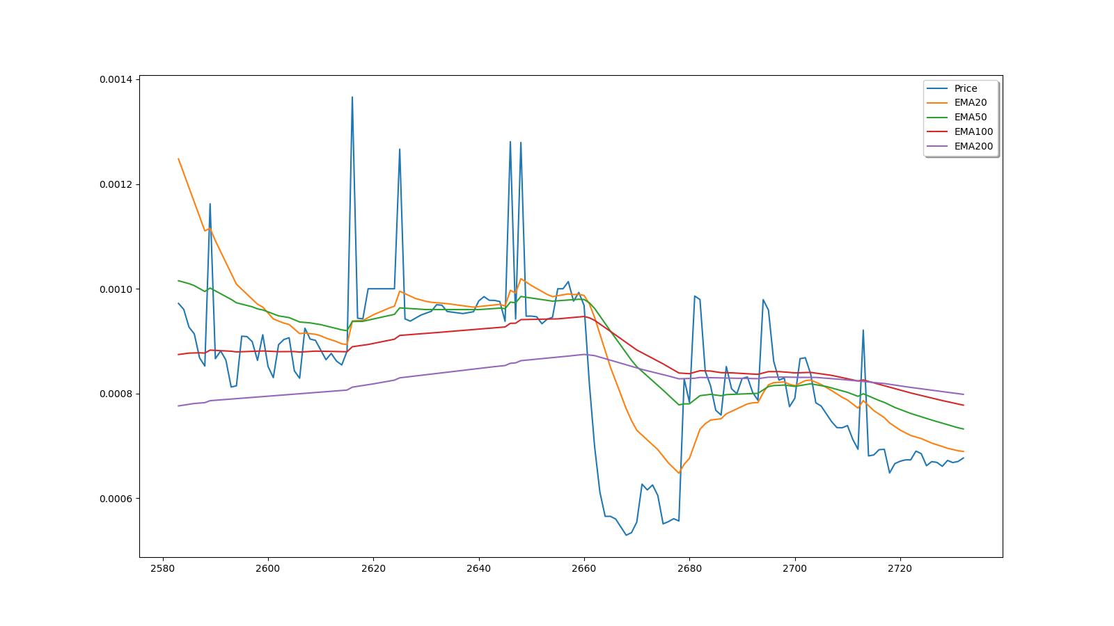 Fire Lotto Exponential Moving Averages