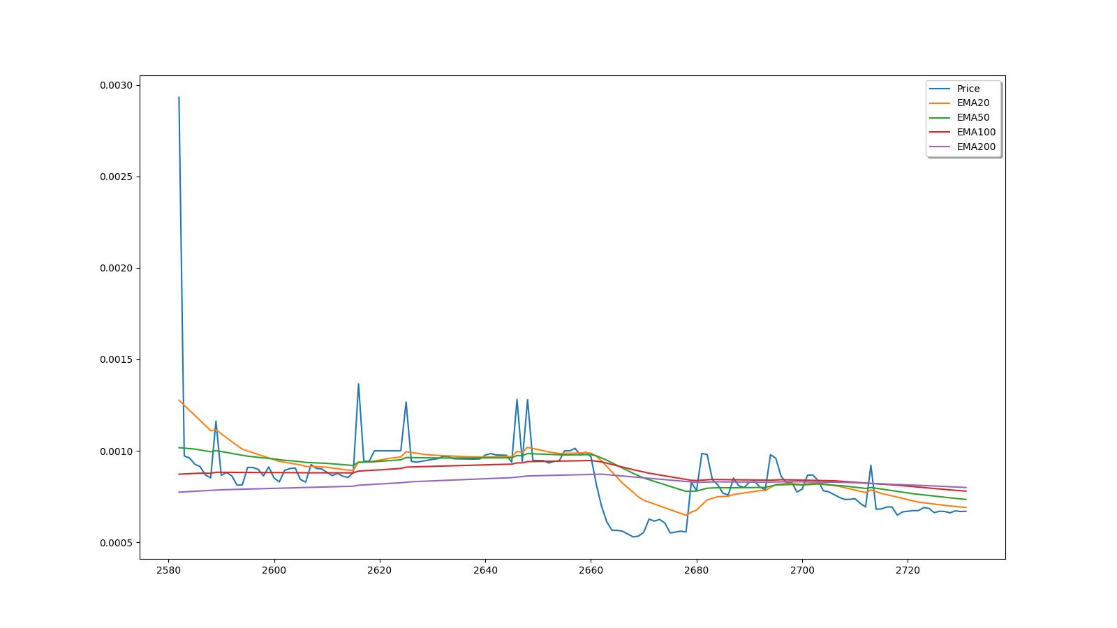 Fire Lotto Exponential Moving Averages