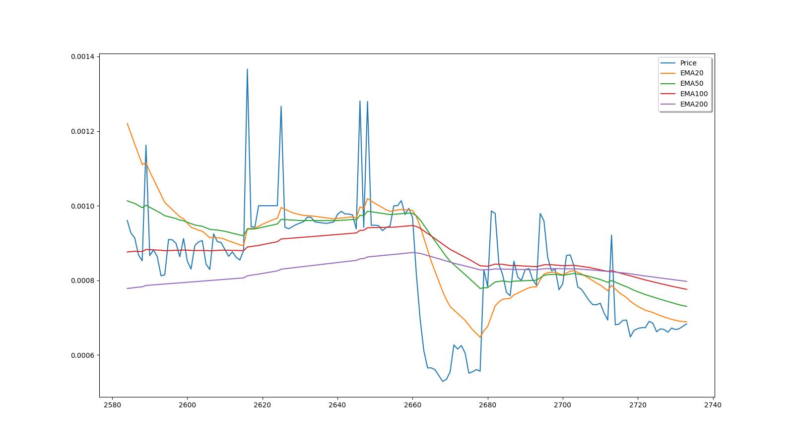 Fire Lotto Exponential Moving Averages