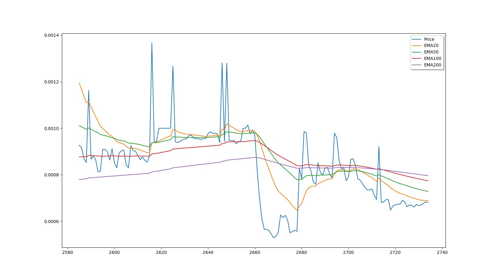 Fire Lotto Exponential Moving Averages