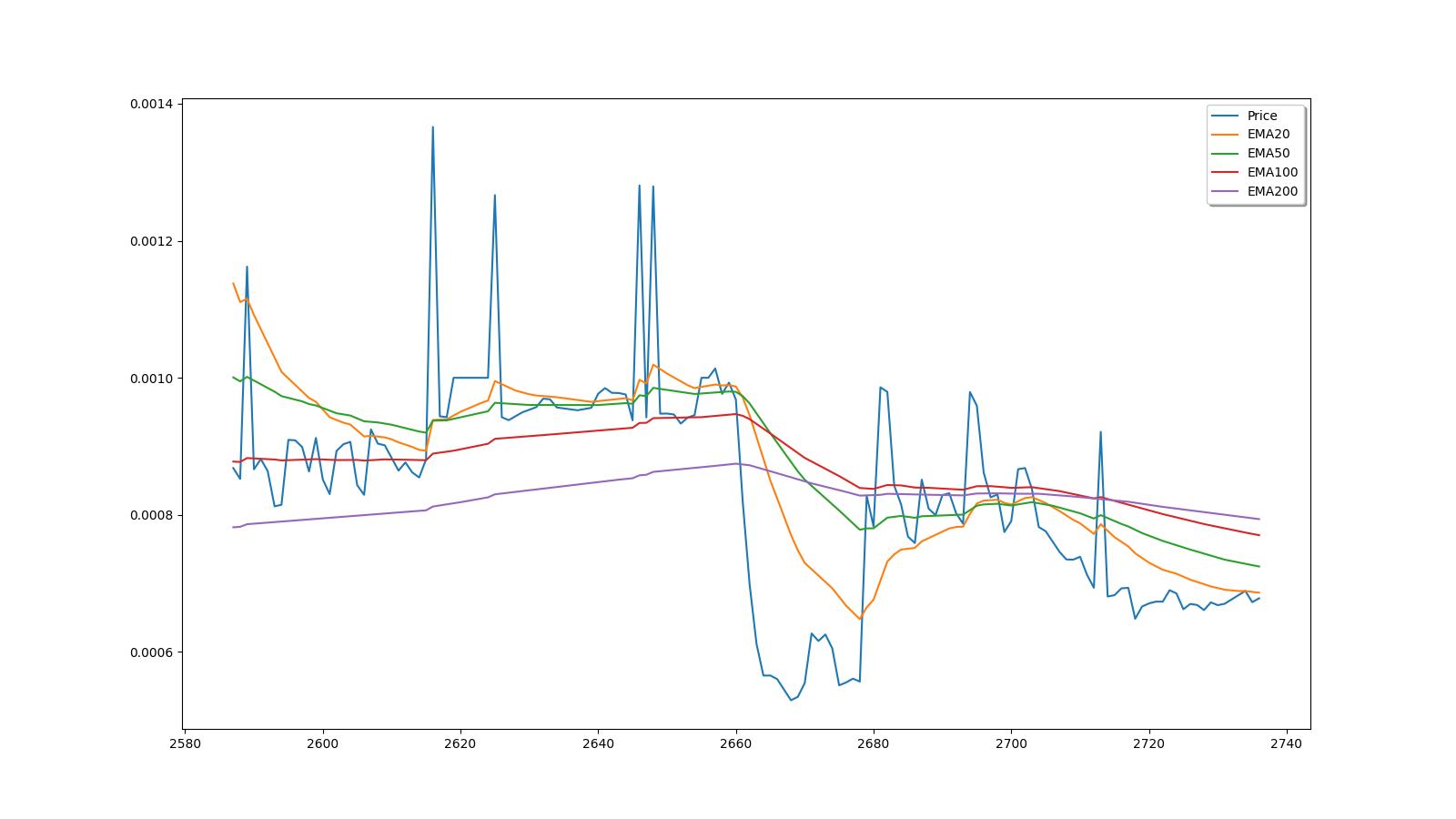 Fire Lotto Exponential Moving Averages