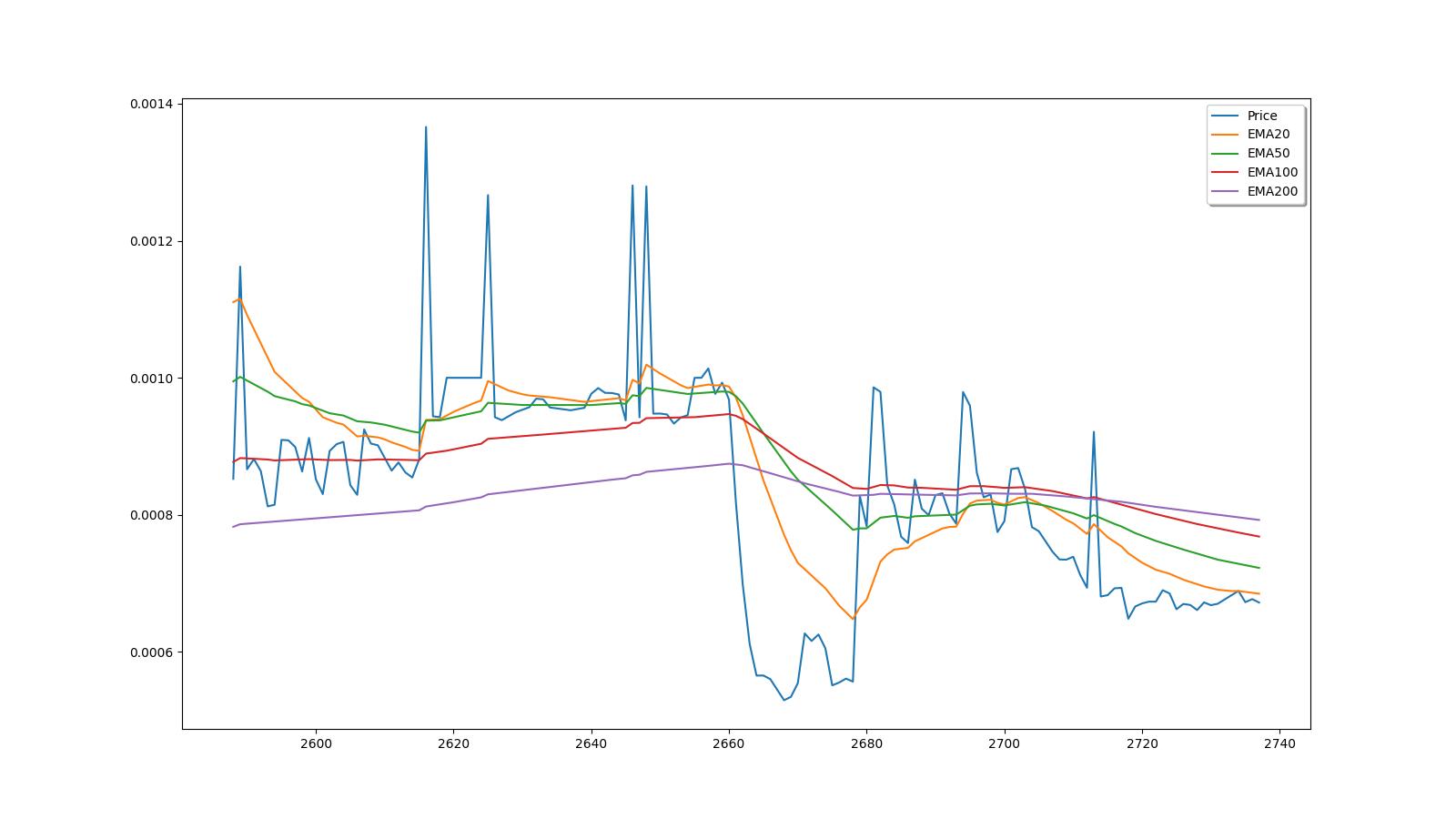 Fire Lotto Exponential Moving Averages