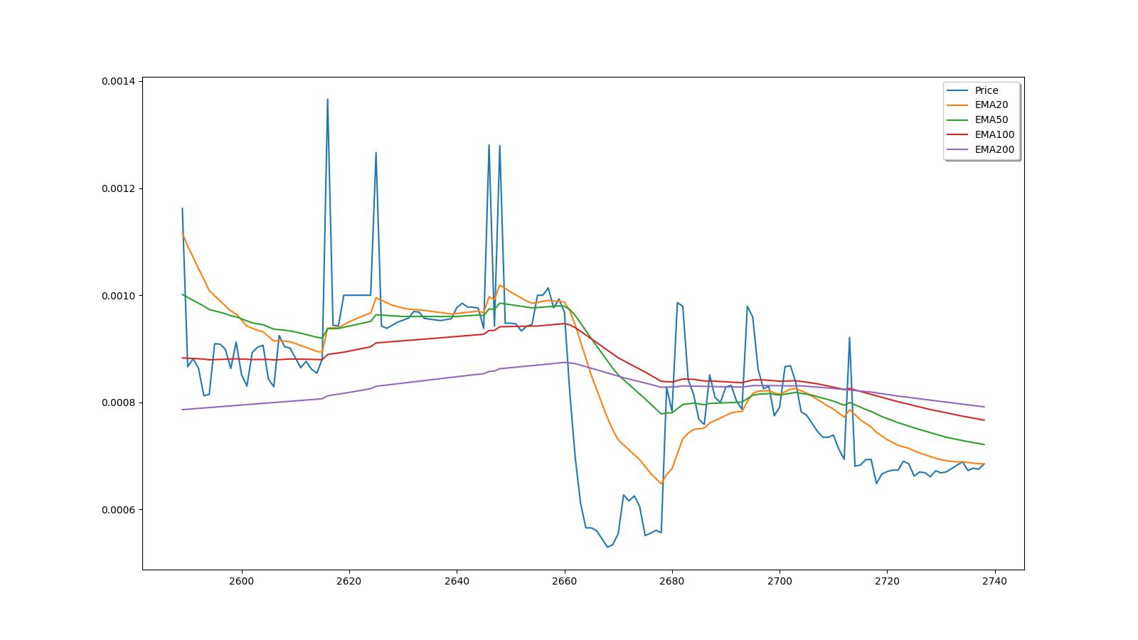 Fire Lotto Exponential Moving Averages