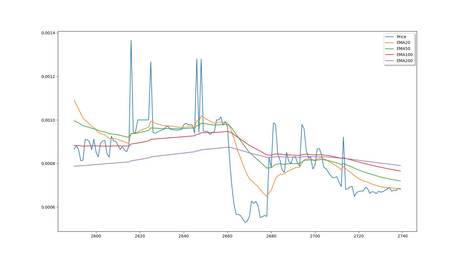Fire Lotto Exponential Moving Averages