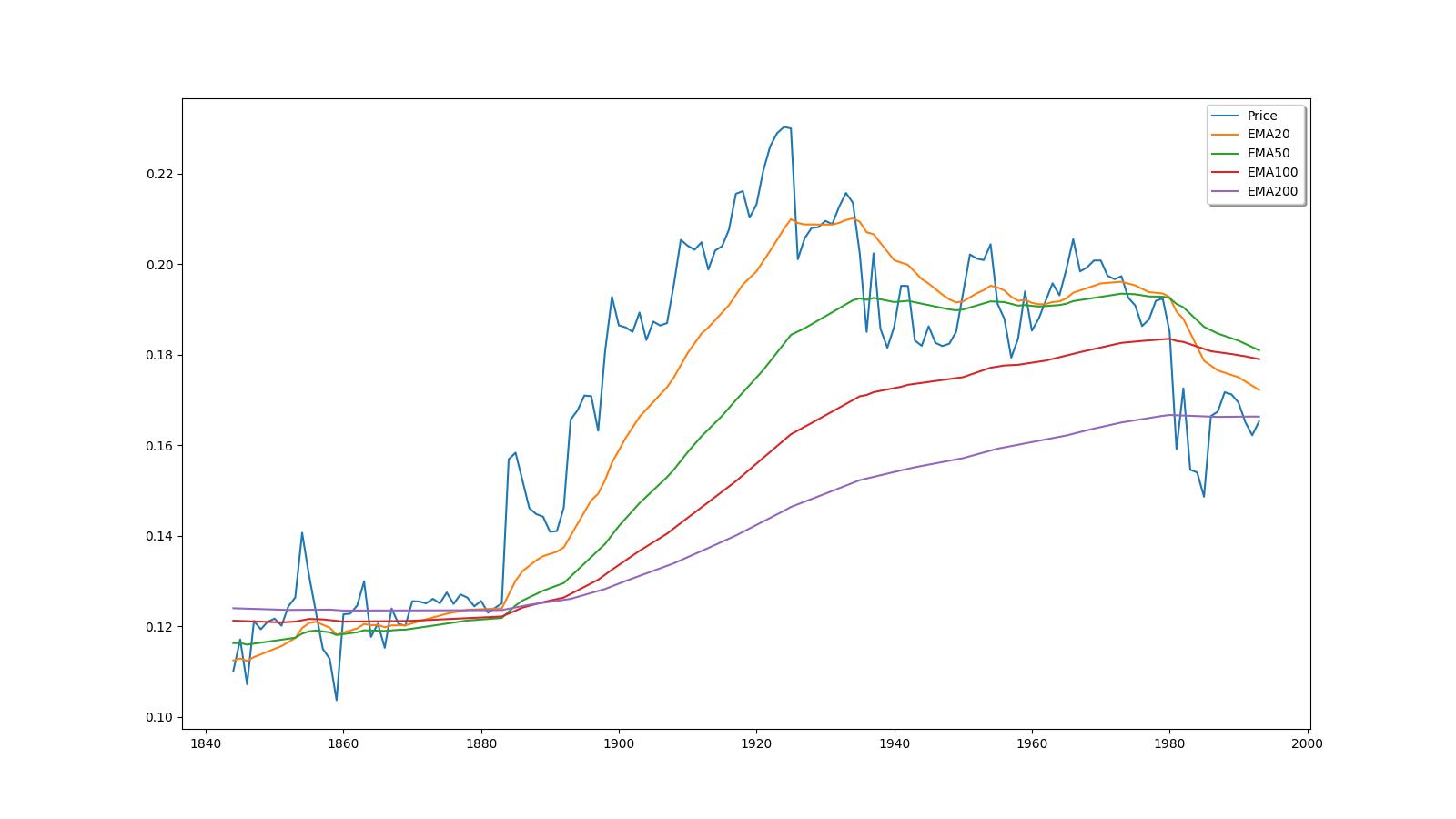 Firecoin Exponential Moving Averages