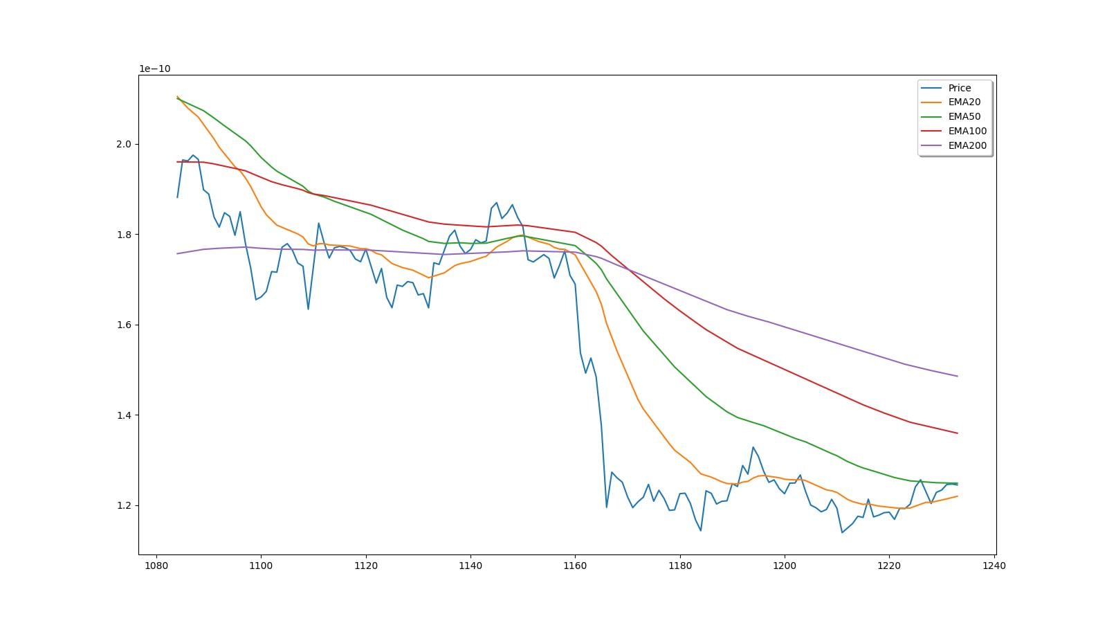 FireRocket Exponential Moving Averages