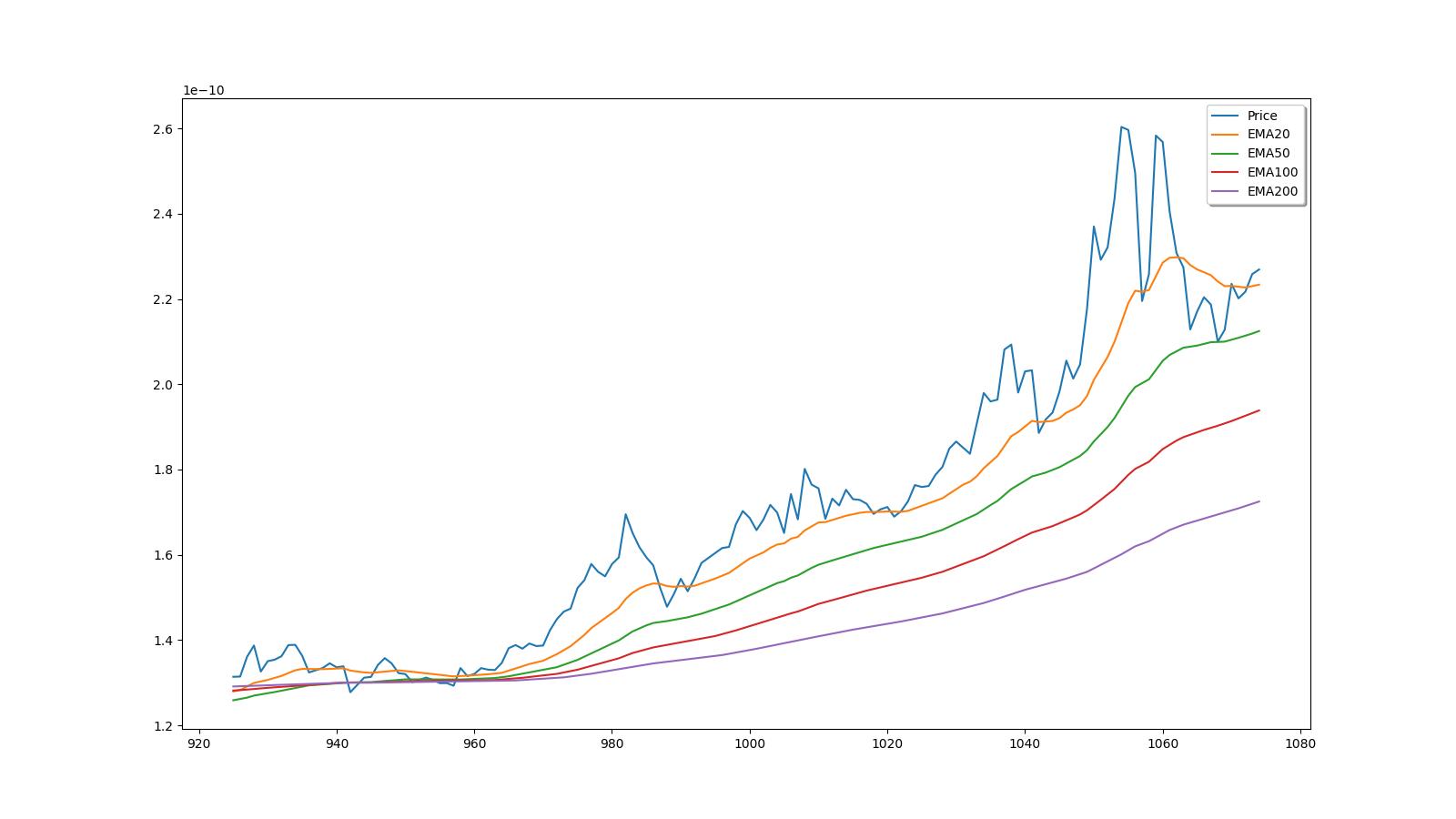 FireRocket Exponential Moving Averages