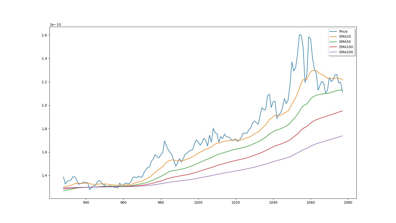 FireRocket Exponential Moving Averages