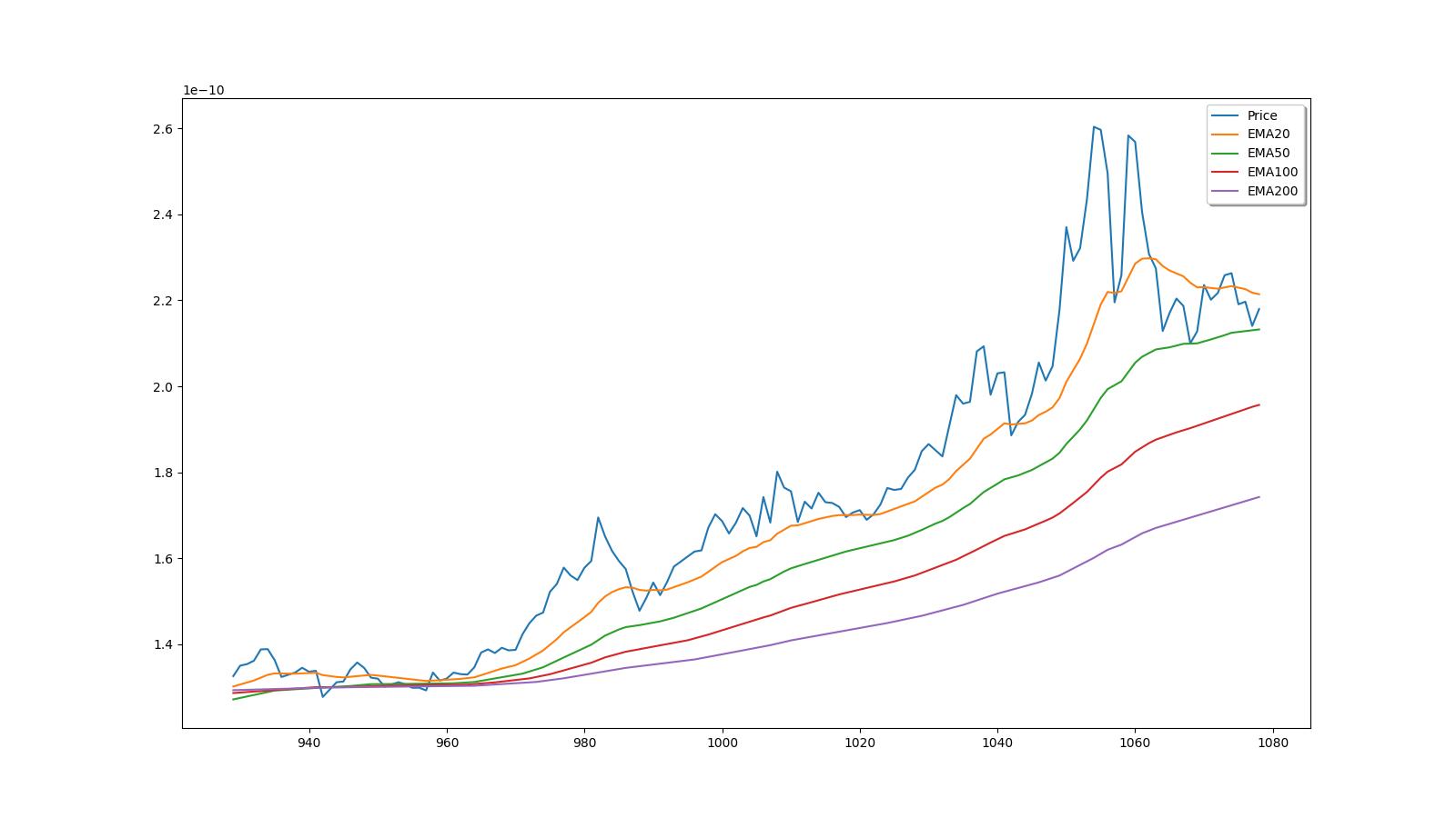 FireRocket Exponential Moving Averages