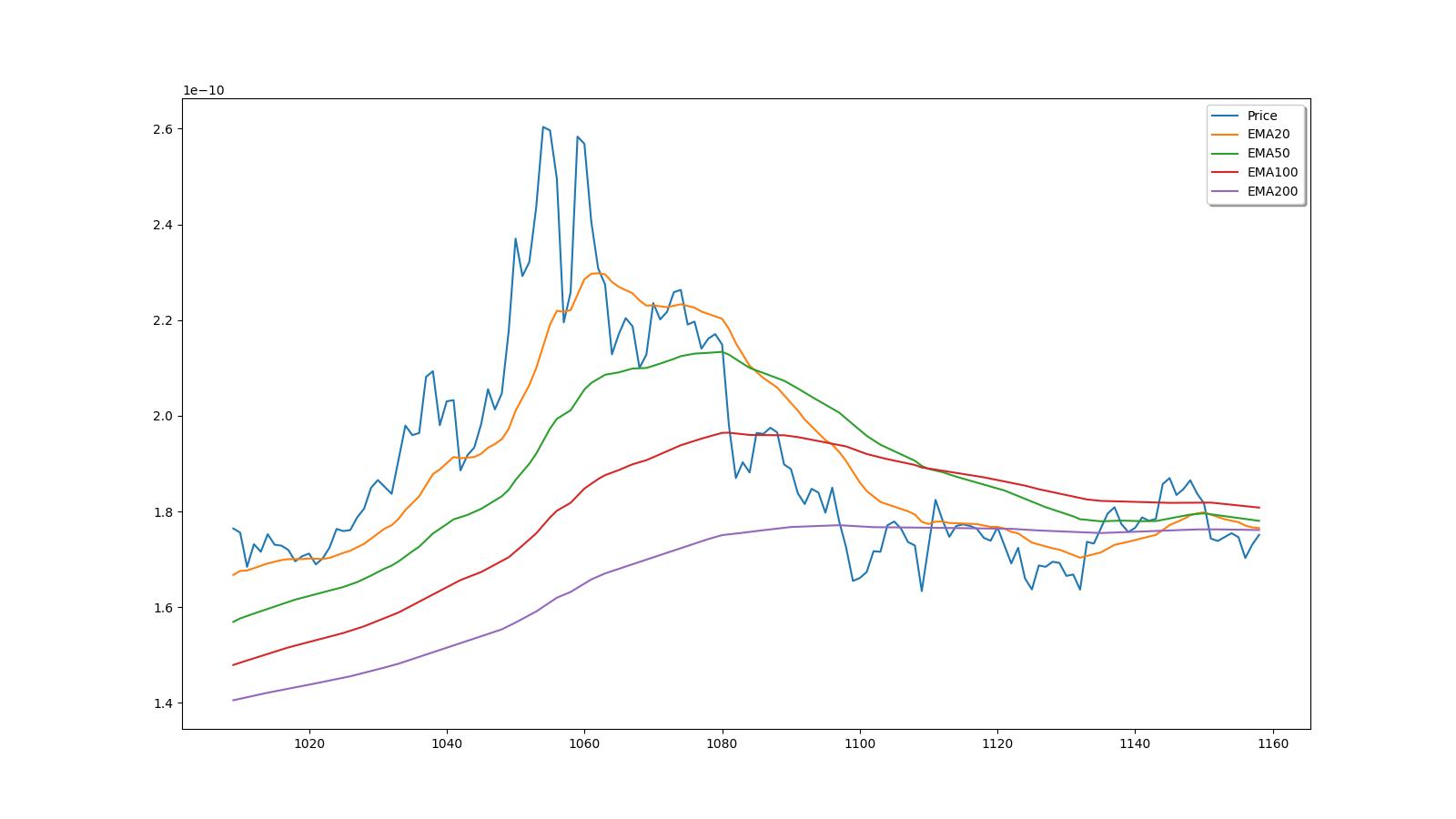 FireRocket Exponential Moving Averages
