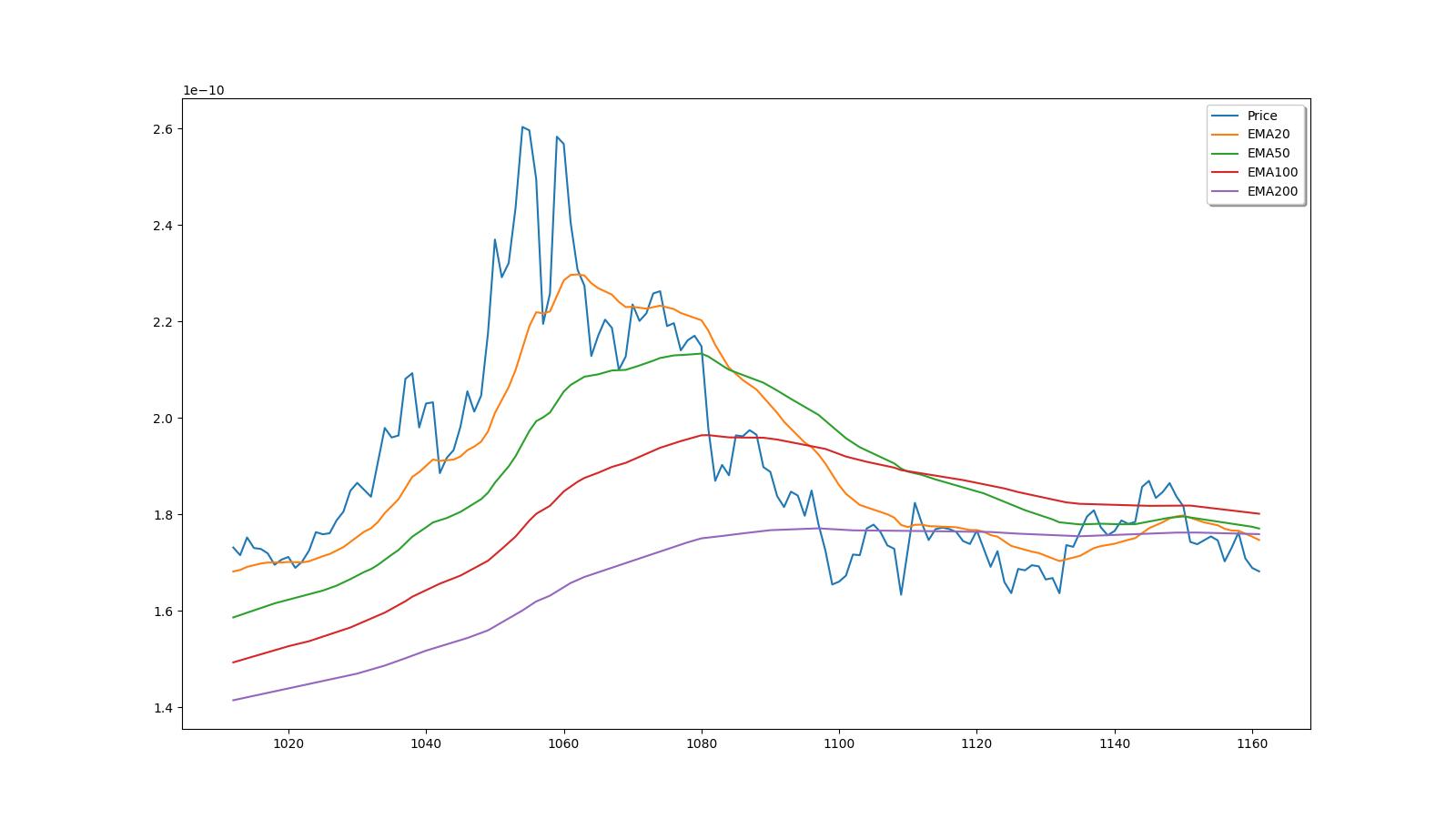 FireRocket Exponential Moving Averages