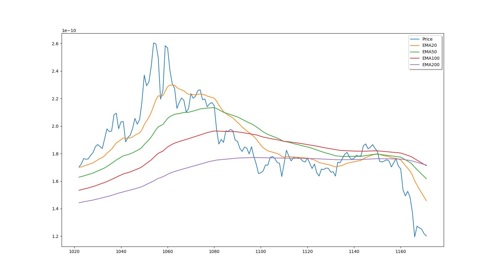 FireRocket Exponential Moving Averages