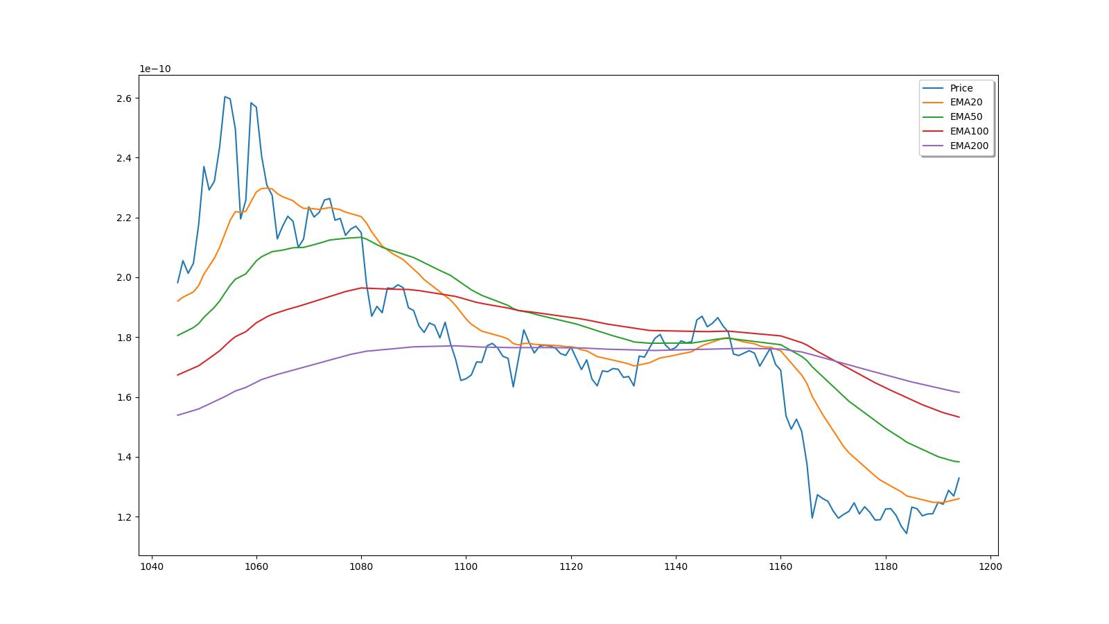 FireRocket Exponential Moving Averages