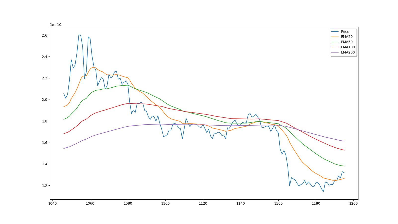 FireRocket Exponential Moving Averages