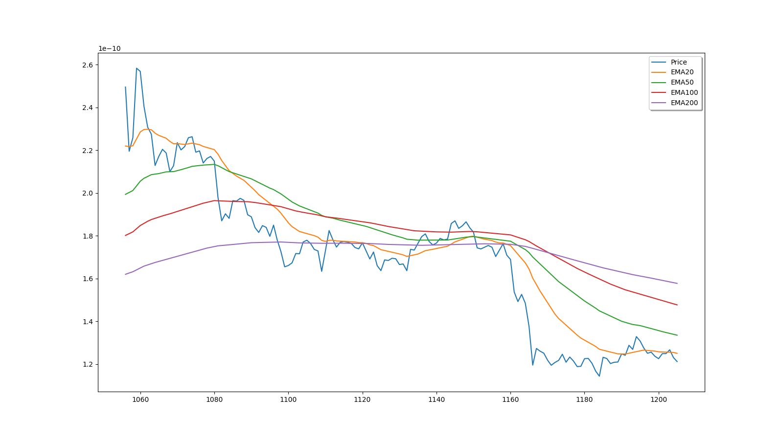 FireRocket Exponential Moving Averages