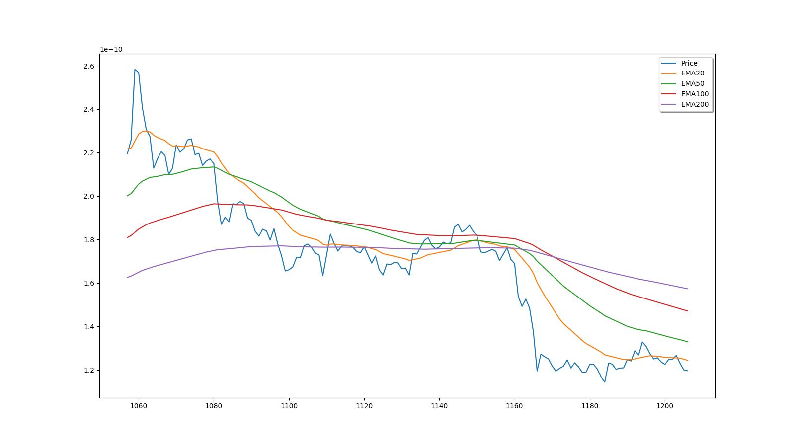 FireRocket Exponential Moving Averages