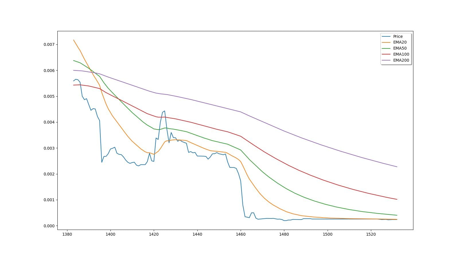 FireStarter Exponential Moving Averages