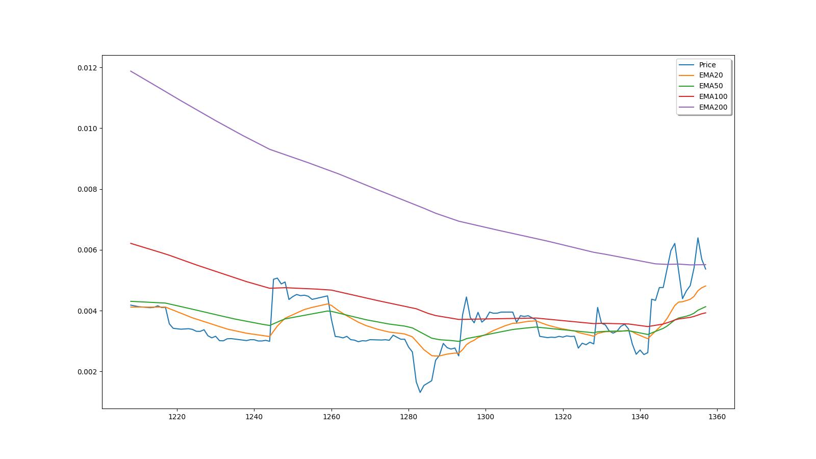 FireStarter Exponential Moving Averages