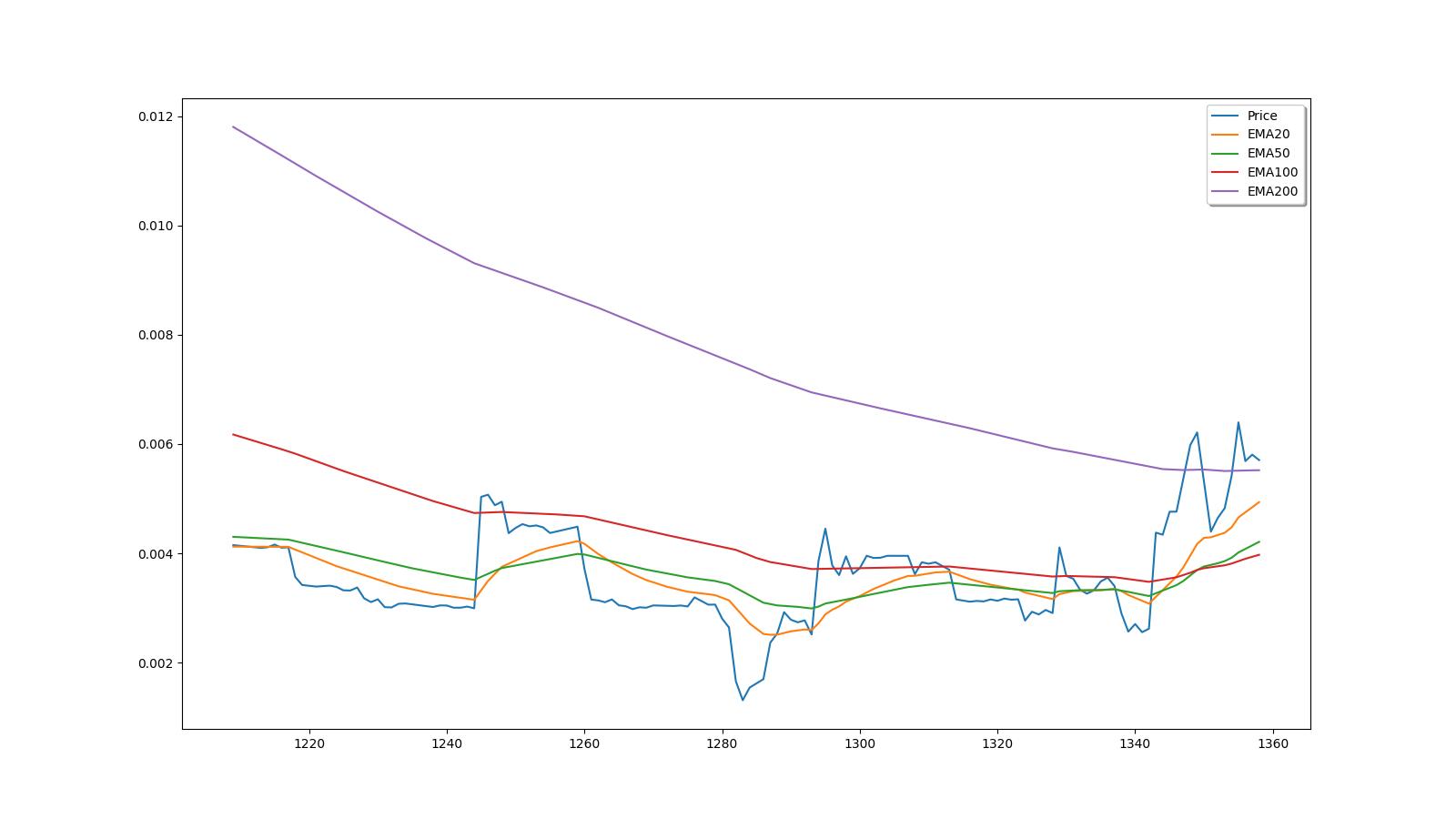 FireStarter Exponential Moving Averages