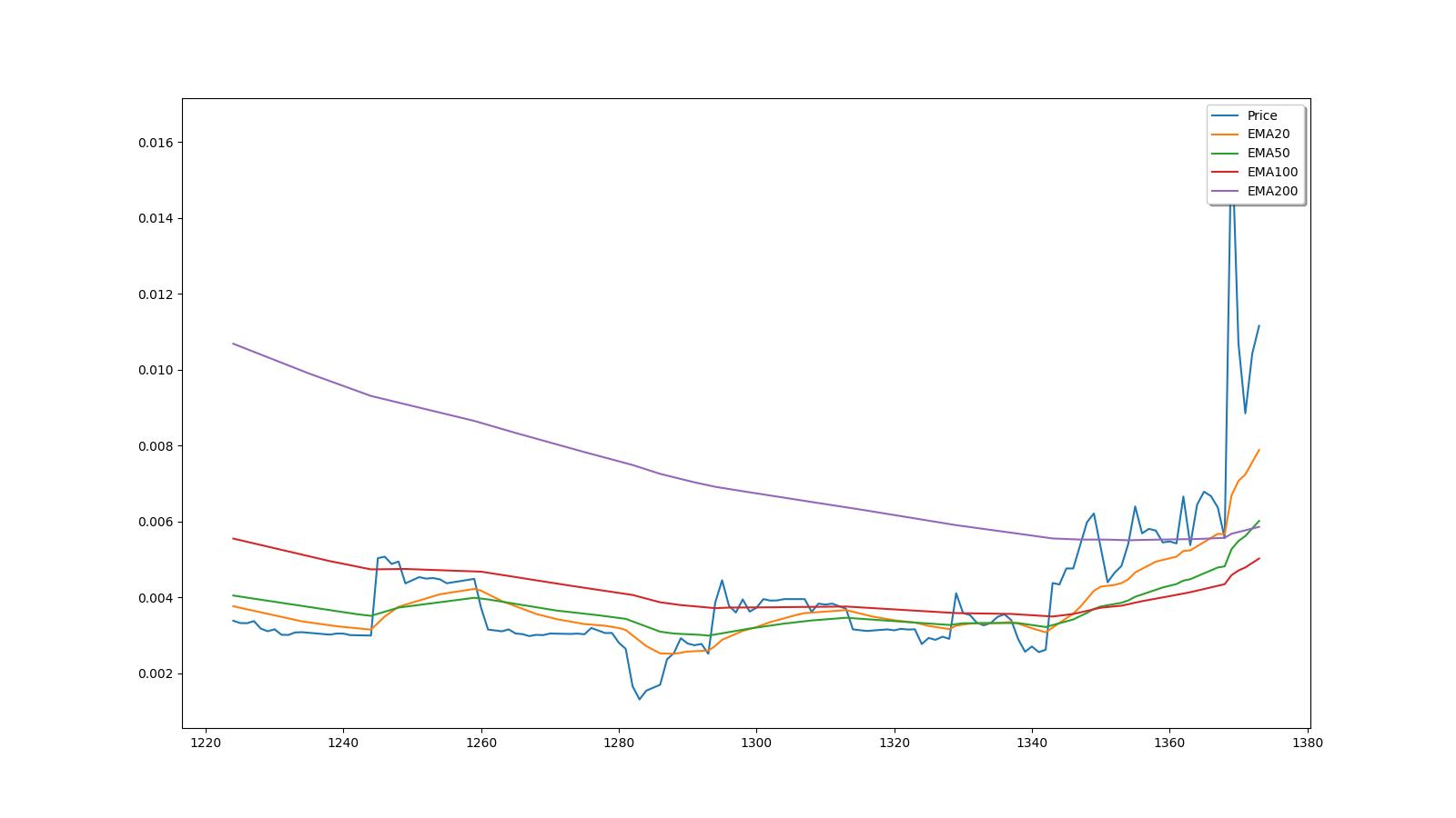 FireStarter Exponential Moving Averages