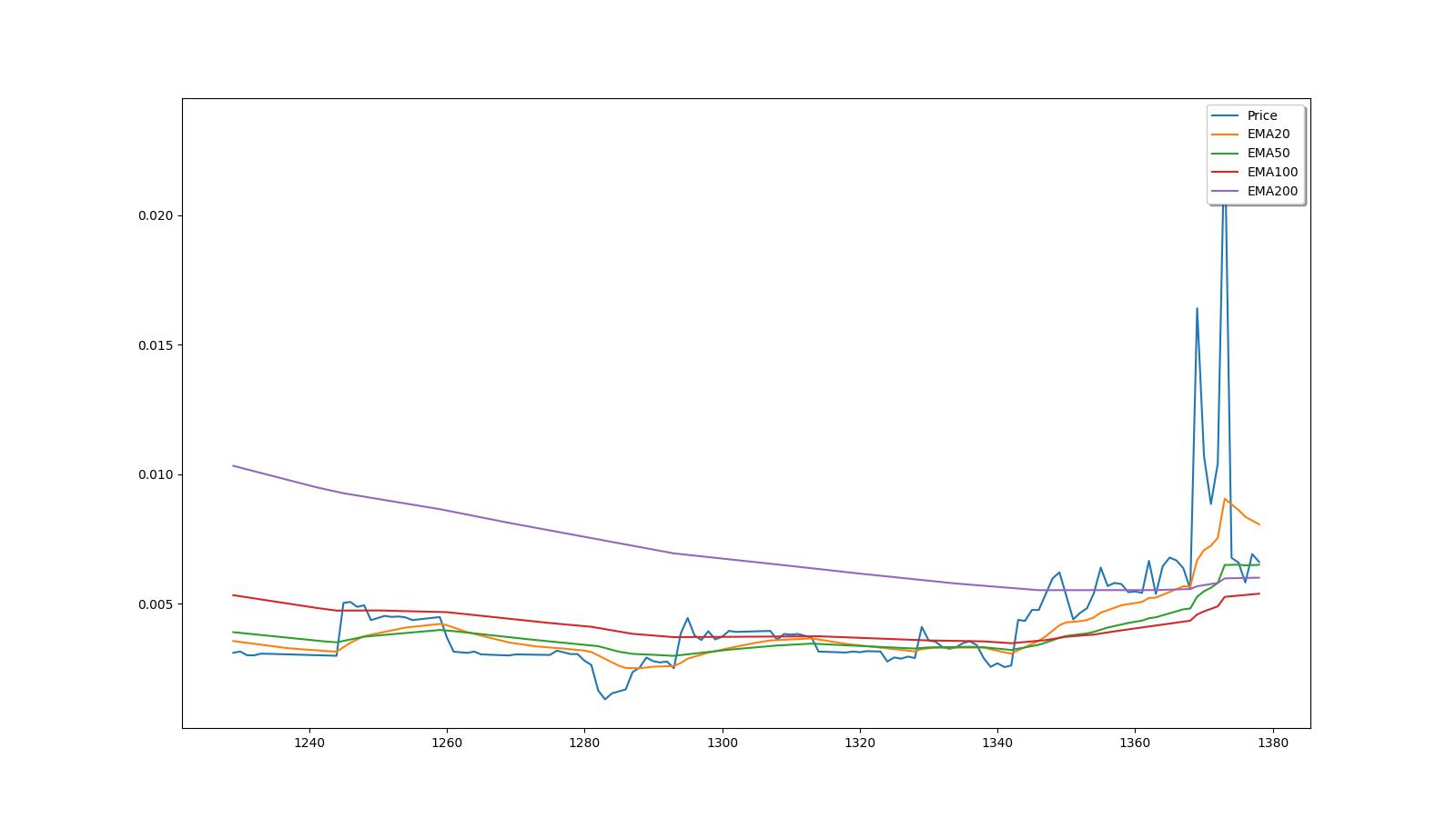 FireStarter Exponential Moving Averages