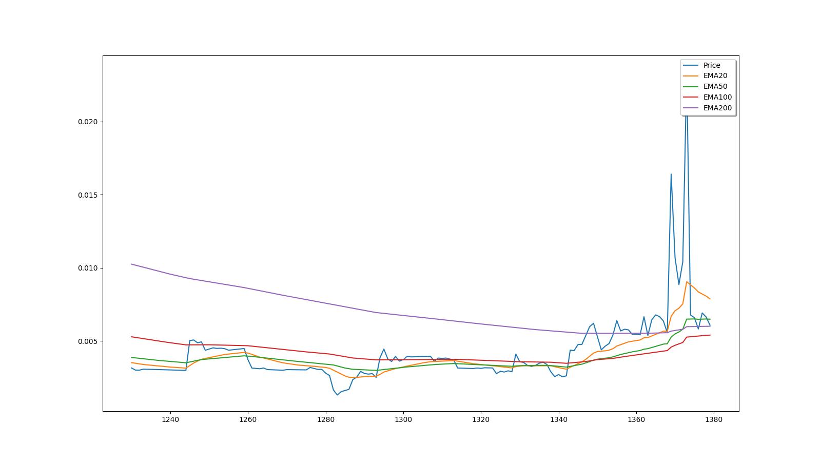 FireStarter Exponential Moving Averages