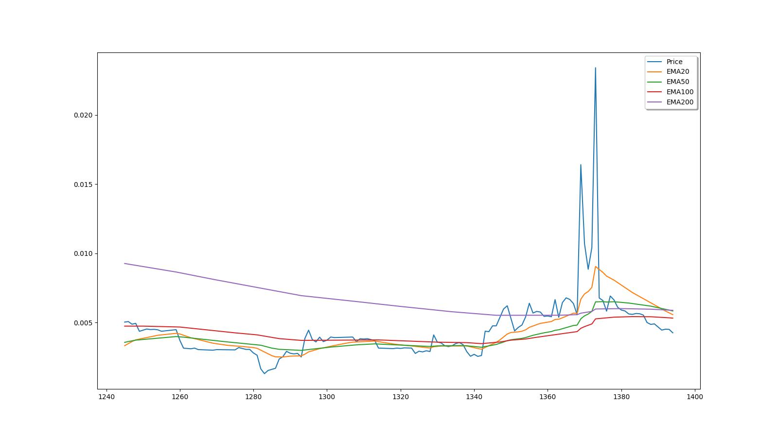 FireStarter Exponential Moving Averages