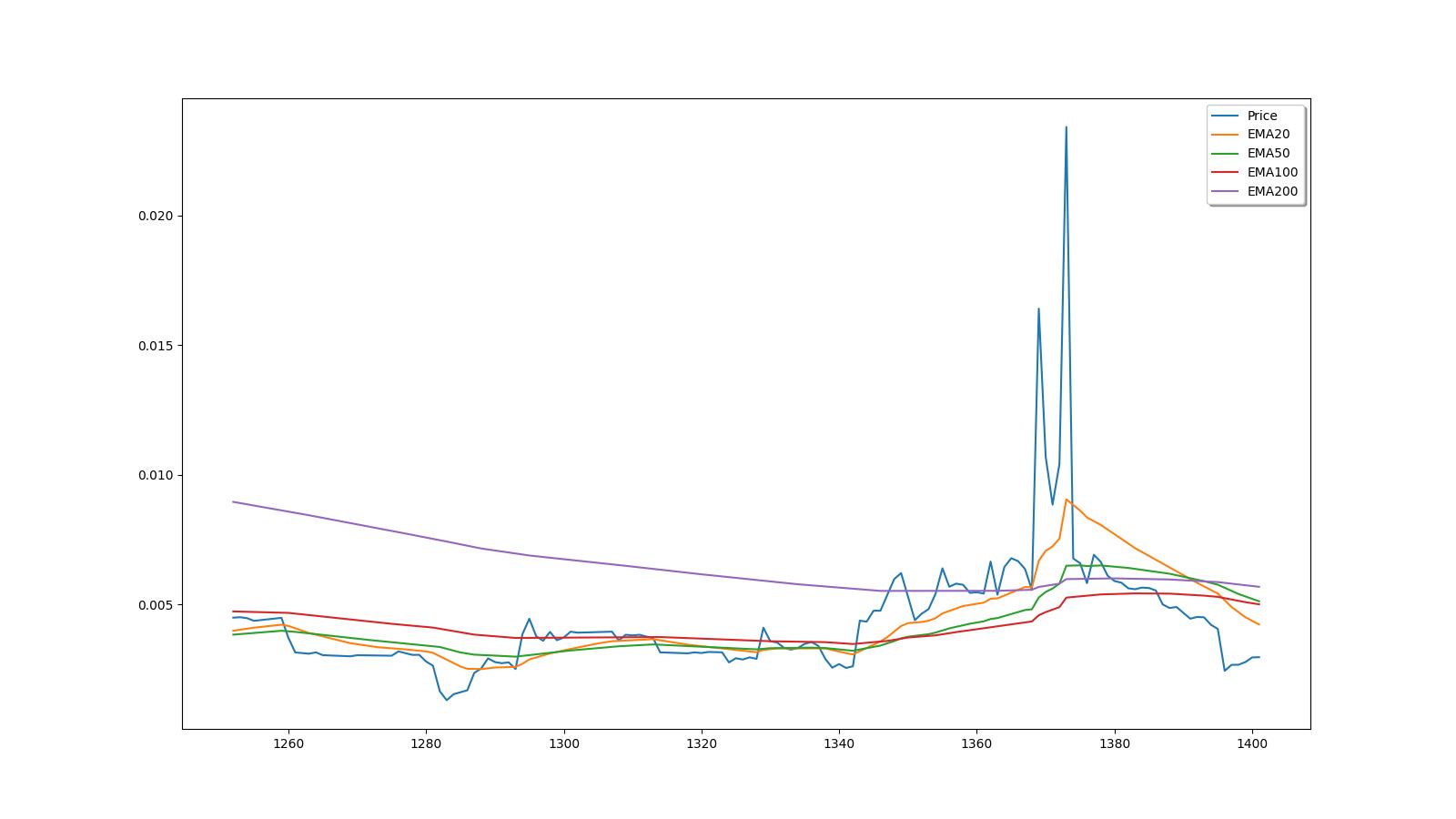 FireStarter Exponential Moving Averages