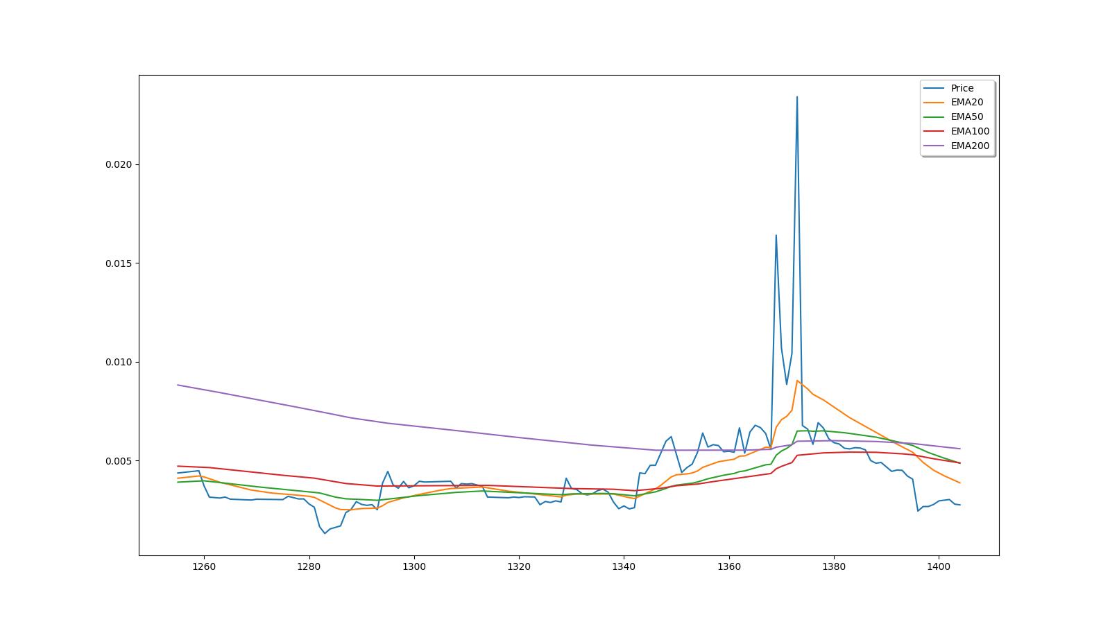 FireStarter Exponential Moving Averages