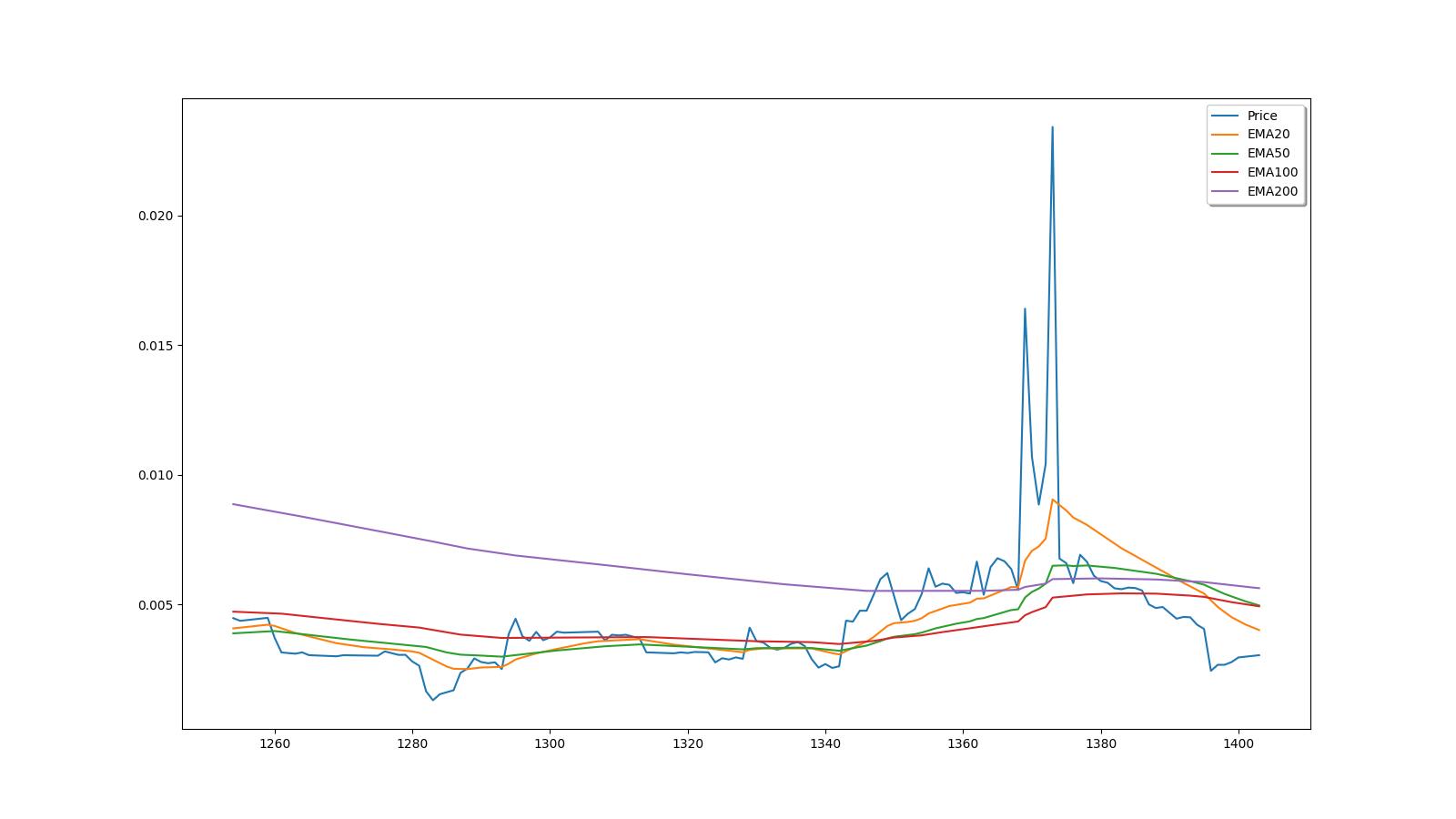 FireStarter Exponential Moving Averages