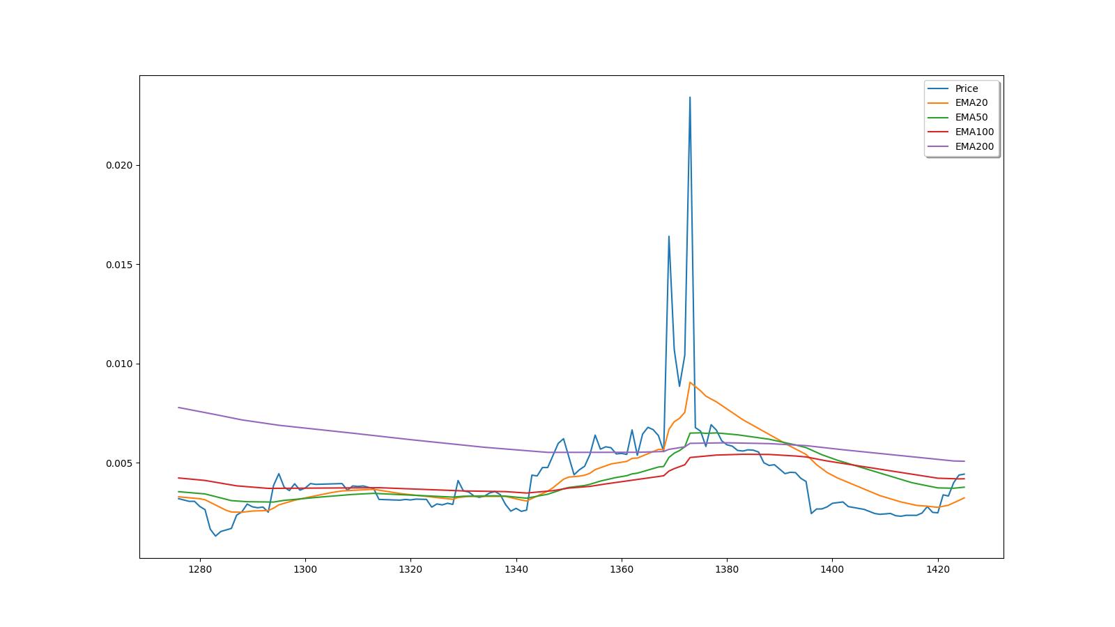 FireStarter Exponential Moving Averages