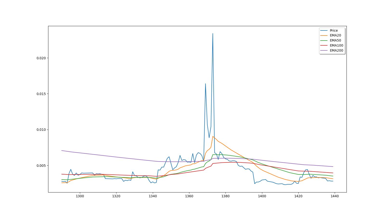 FireStarter Exponential Moving Averages